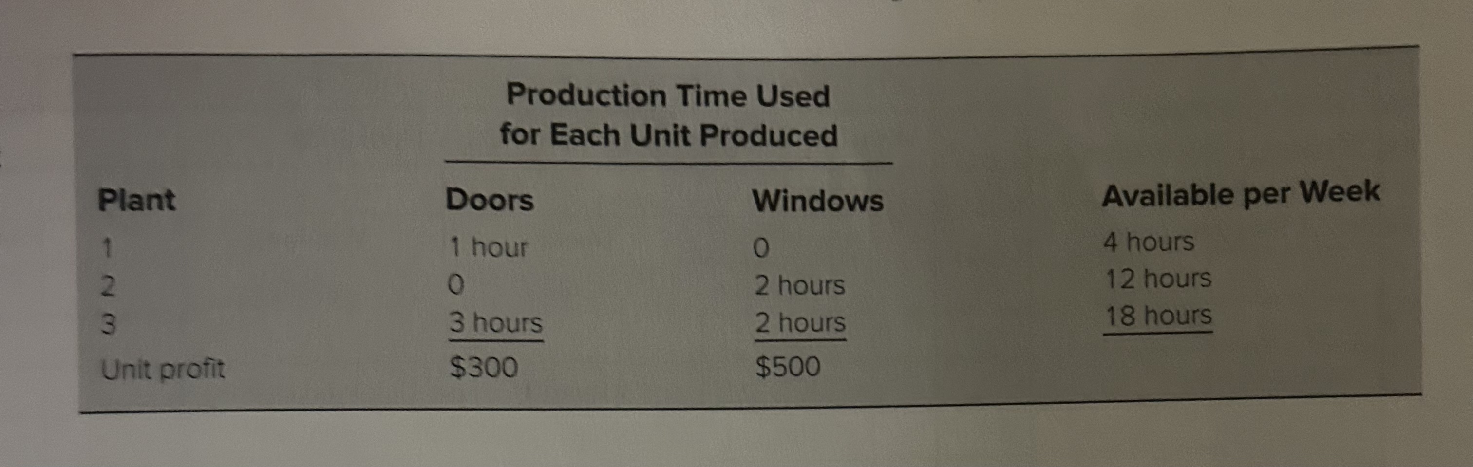 Solved 2.3. ﻿Reconsider the Wyndor Glass Co. ﻿case study | Chegg.com