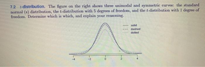 Solved 7.2 t-distribution. The figure on the right shows | Chegg.com