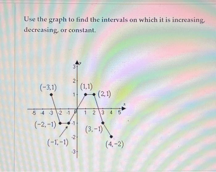 Solved Use the graph to find the intervals on which it is | Chegg.com