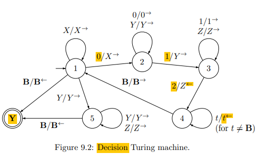 Solved Figure 9.2: Decision Turing machine. Consider the | Chegg.com