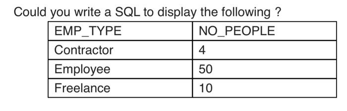 Solved Could you write a SQL to display the following ? | Chegg.com