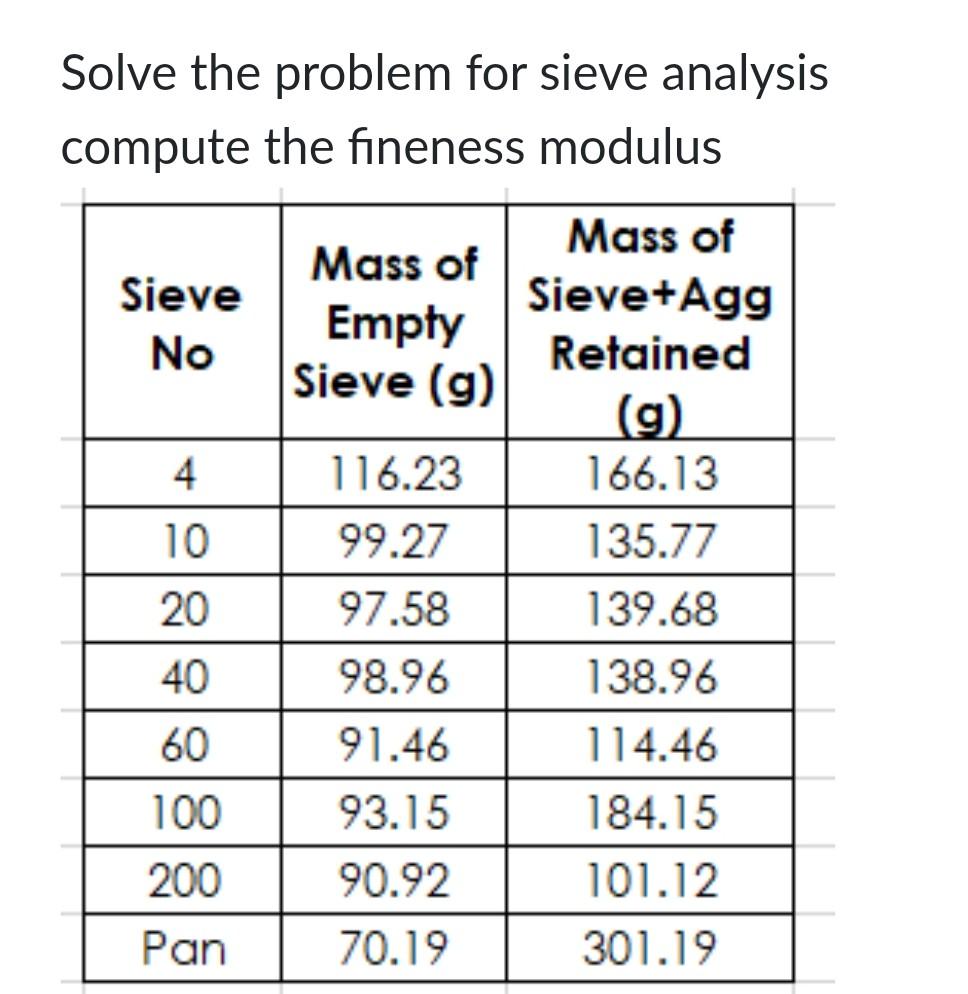 Solved Solve the problem for sieve analysis compute the | Chegg.com