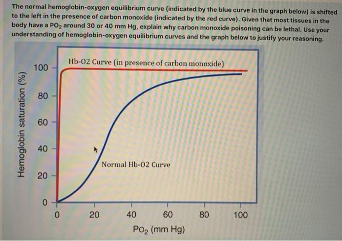 Solved The normal hemoglobin-oxygen equilibrium curve | Chegg.com
