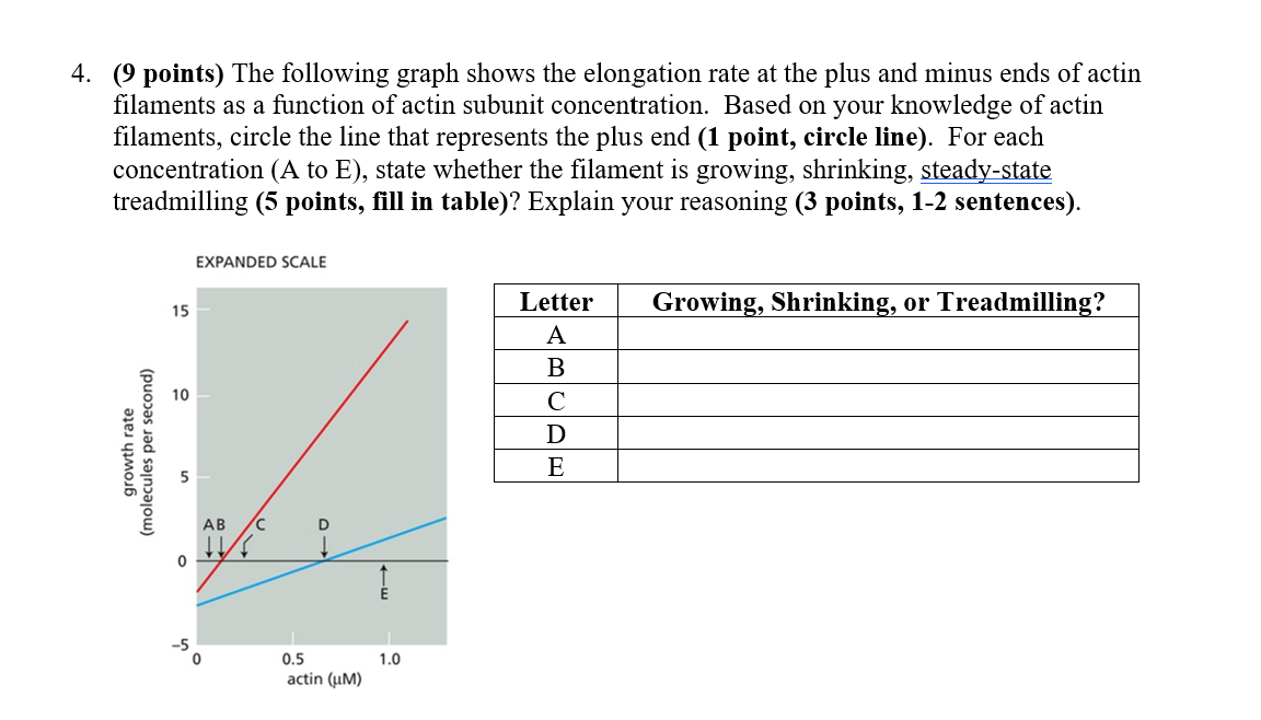 Solved 4. (9 ﻿points) ﻿The following graph shows the | Chegg.com
