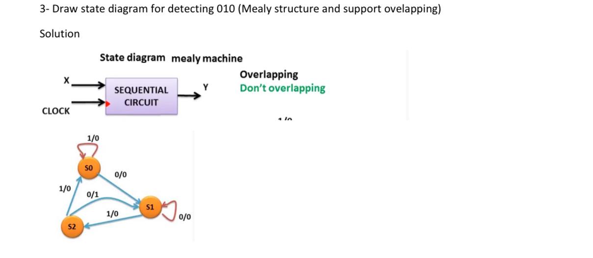 Solved 3- ﻿Draw state diagram for detecting 010 (Mealy | Chegg.com