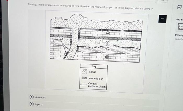 The diagram below represents an outcrop of rock. | Chegg.com