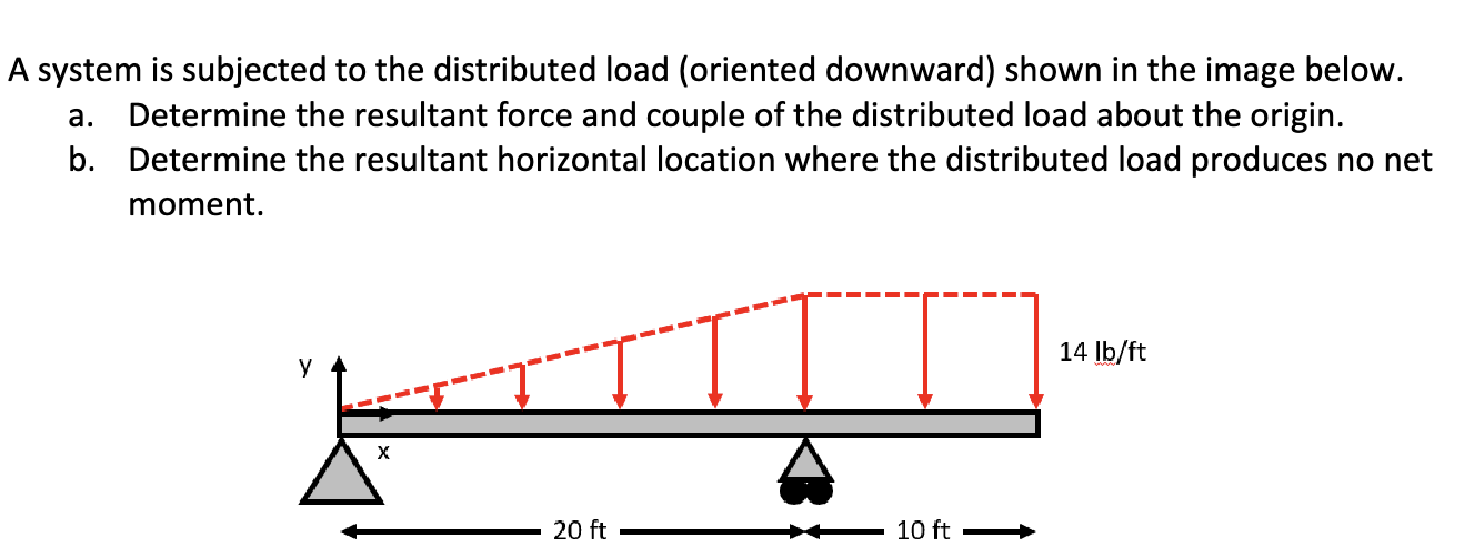 Solved A system is subjected to the distributed load | Chegg.com