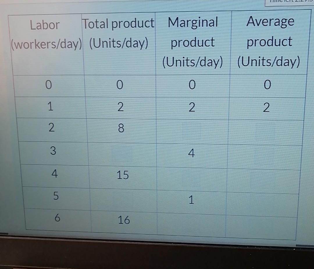 Solved Labor Total product Marginal Average (workers/day) | Chegg.com
