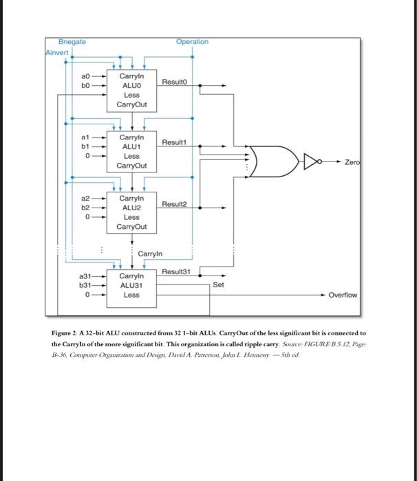 Solved Simulating a 32-bit Simplified MIPS ALU and Control | Chegg.com