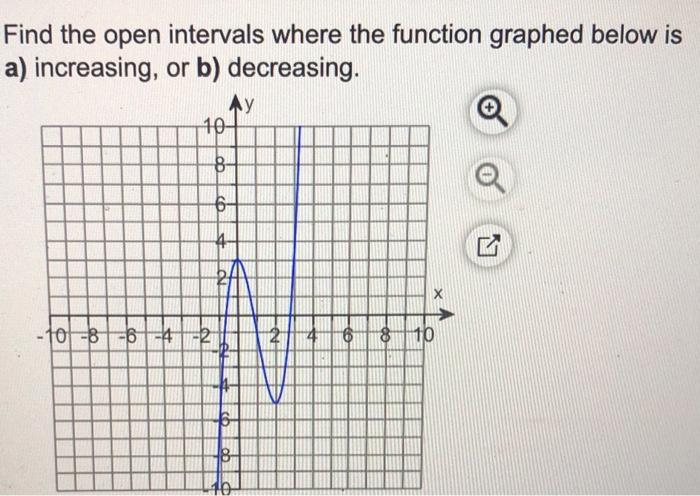 Solved Find the open intervals where the function graphed | Chegg.com