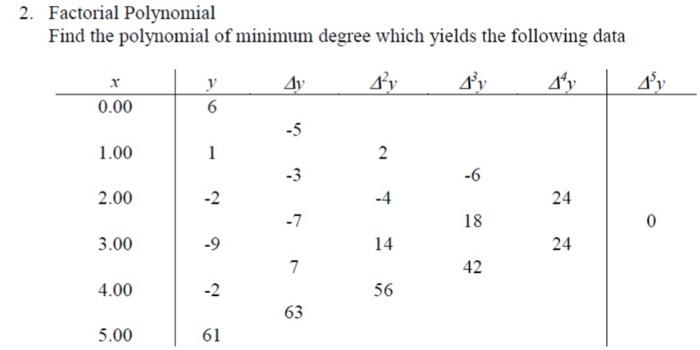 Solved 2. Factorial Polynomial Find the polynomial of | Chegg.com