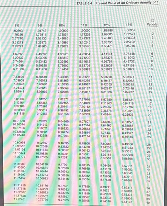 Solved TABLE 6.4 Present Value of an Ordinary Annuity of | Chegg.com