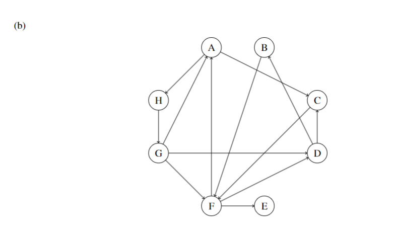 Solved (21 ﻿pts.) ﻿Depth-First Search. Perform depth-first | Chegg.com
