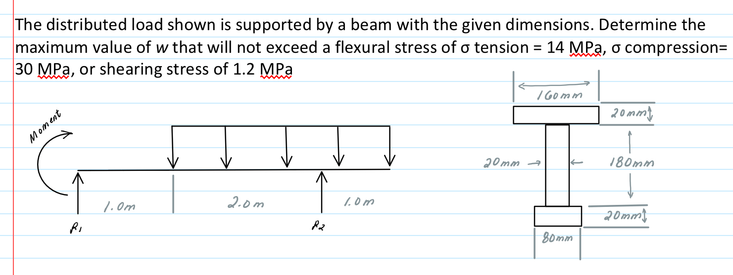 Solved The distributed load shown is supported by a beam | Chegg.com