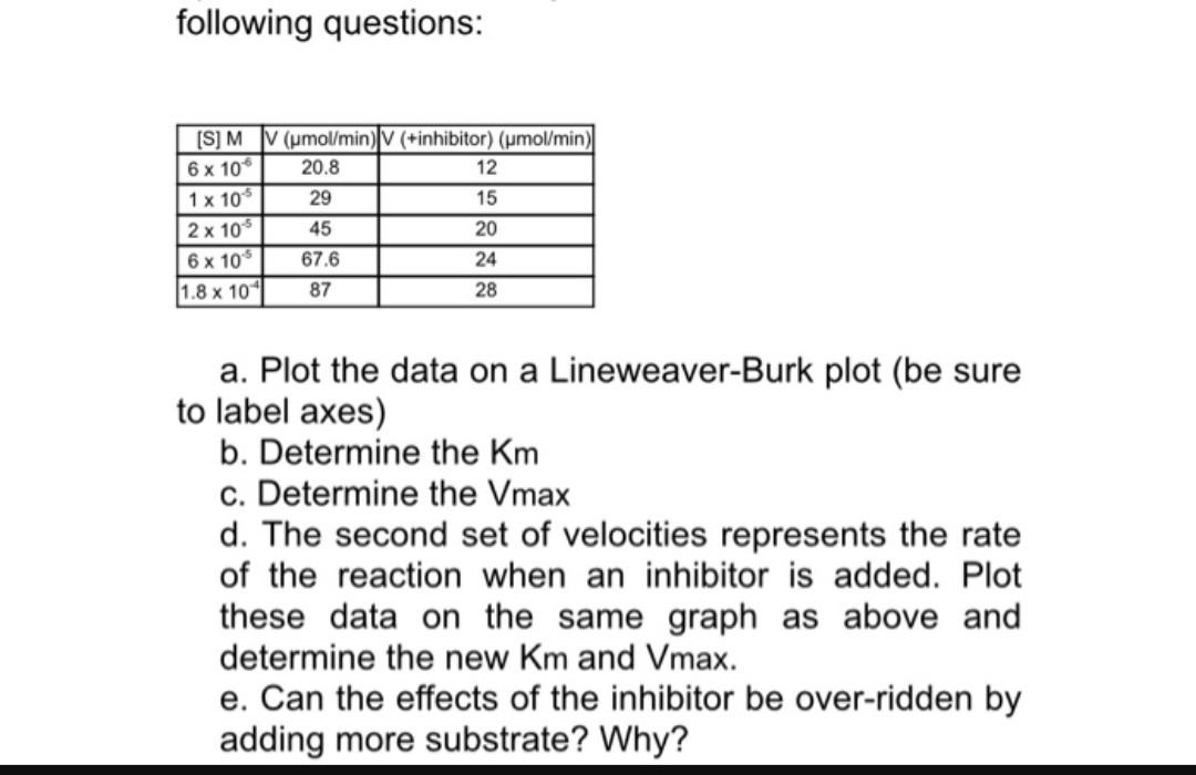 Solved a. Plot the data on a Lineweaver-Burk plot (be sure | Chegg.com