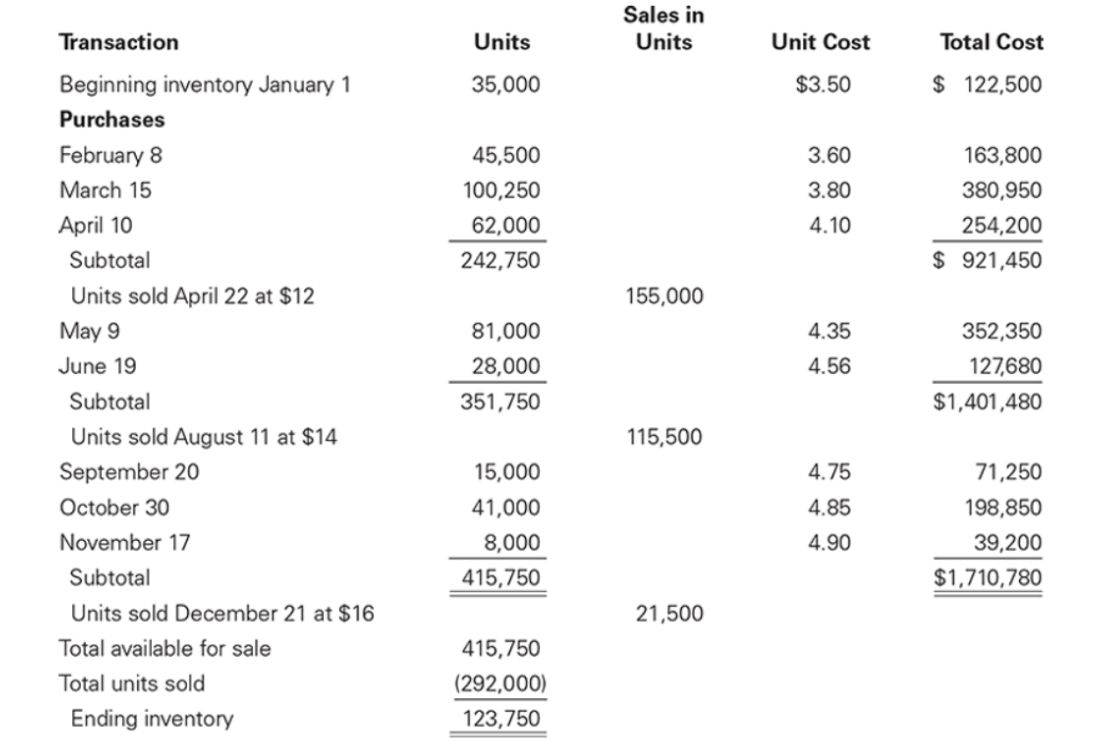 Solved MILESTONE IV: PART I. Intangible Assets, Amortization | Chegg.com