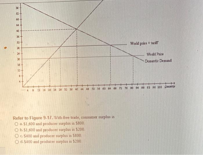 Solved Figure 9-17Refer to Figure 9.17. With.free trade, | Chegg.com