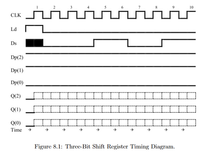 Figure 8.1: Three-Bit Shift Register Timing | Chegg.com