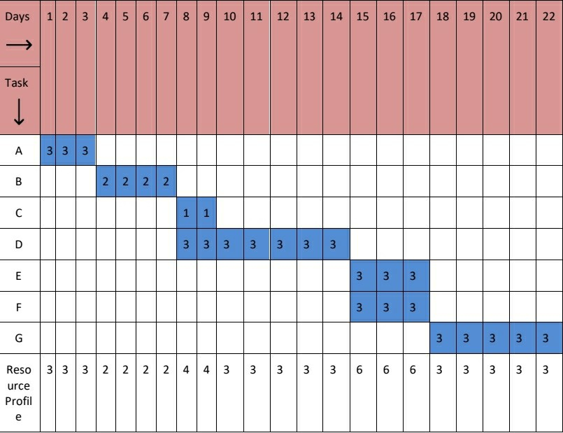 Activity HR needed Activity details Predecessor | Chegg.com