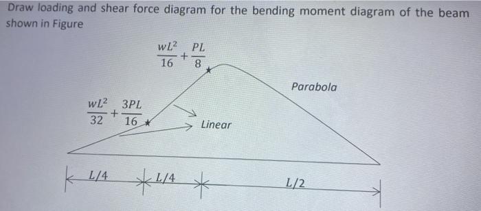 Solved Draw loading and shear force diagram for the bending | Chegg.com