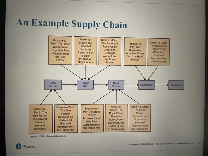 An Example Supply Chain | Chegg.com
