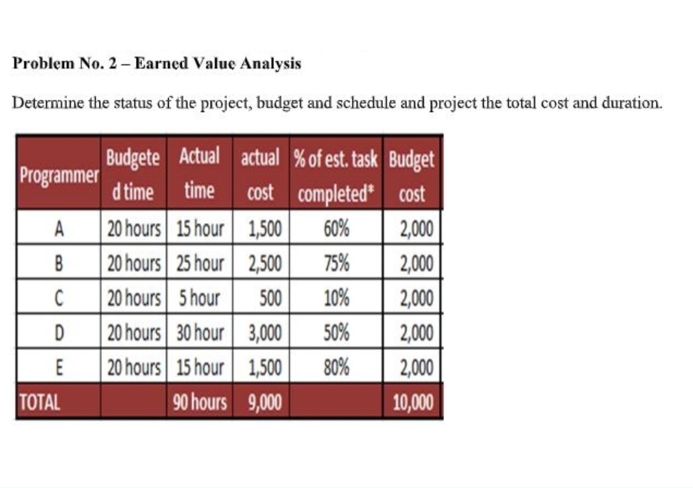 Solved Problem No. 2 - ﻿Earned Value AnalysisDetermine the | Chegg.com