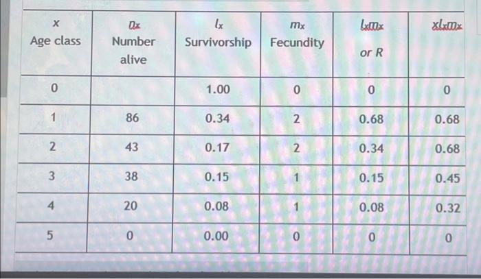 Solved Use this table to answer the next 3 questions The | Chegg.com