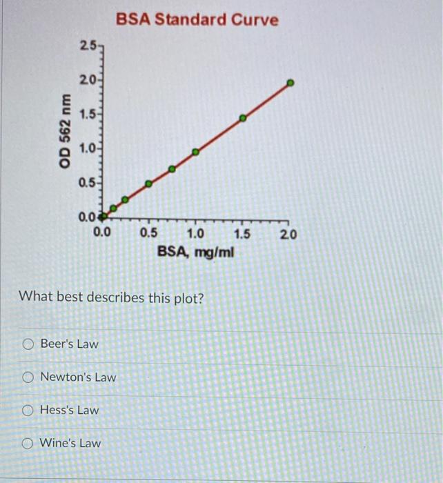 Solved BSA Standard Curve 25 20- 1.5- OD 562 nm 1.0-1 0.5-1 | Chegg.com