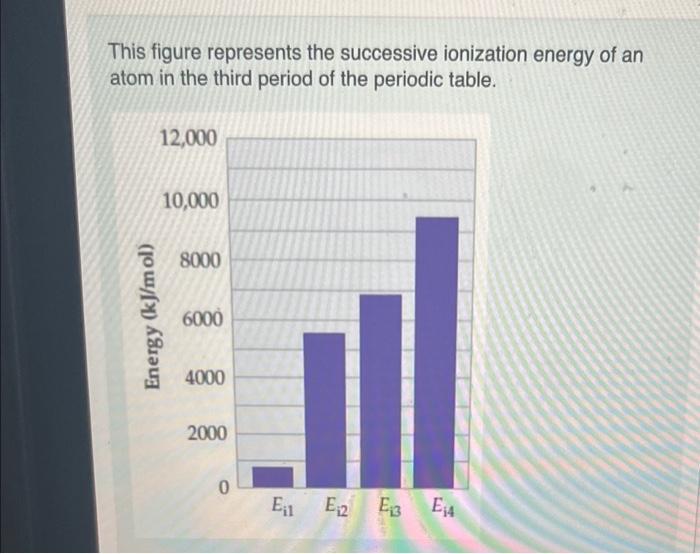 Solved This figure represents the successive ionization | Chegg.com