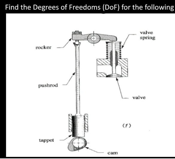 Solved Find the Degrees of Freedoms (DoF) ﻿for the following | Chegg.com