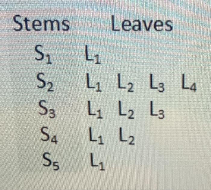 Solved Assume a Stem-and-Leaf plot takes the | Chegg.com