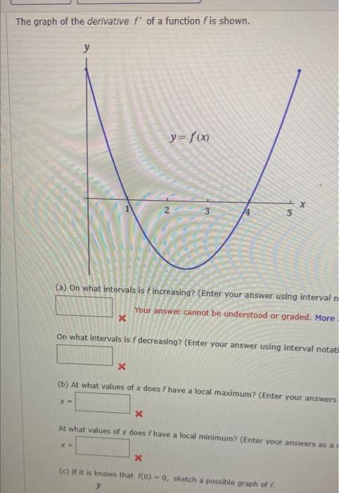 Solved The graph of the derivative f′ of a function f is | Chegg.com