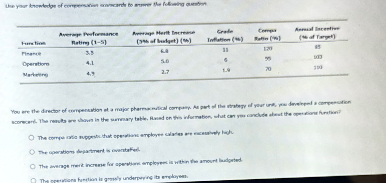 Solved Use your knowledge of compensation scorecards to | Chegg.com