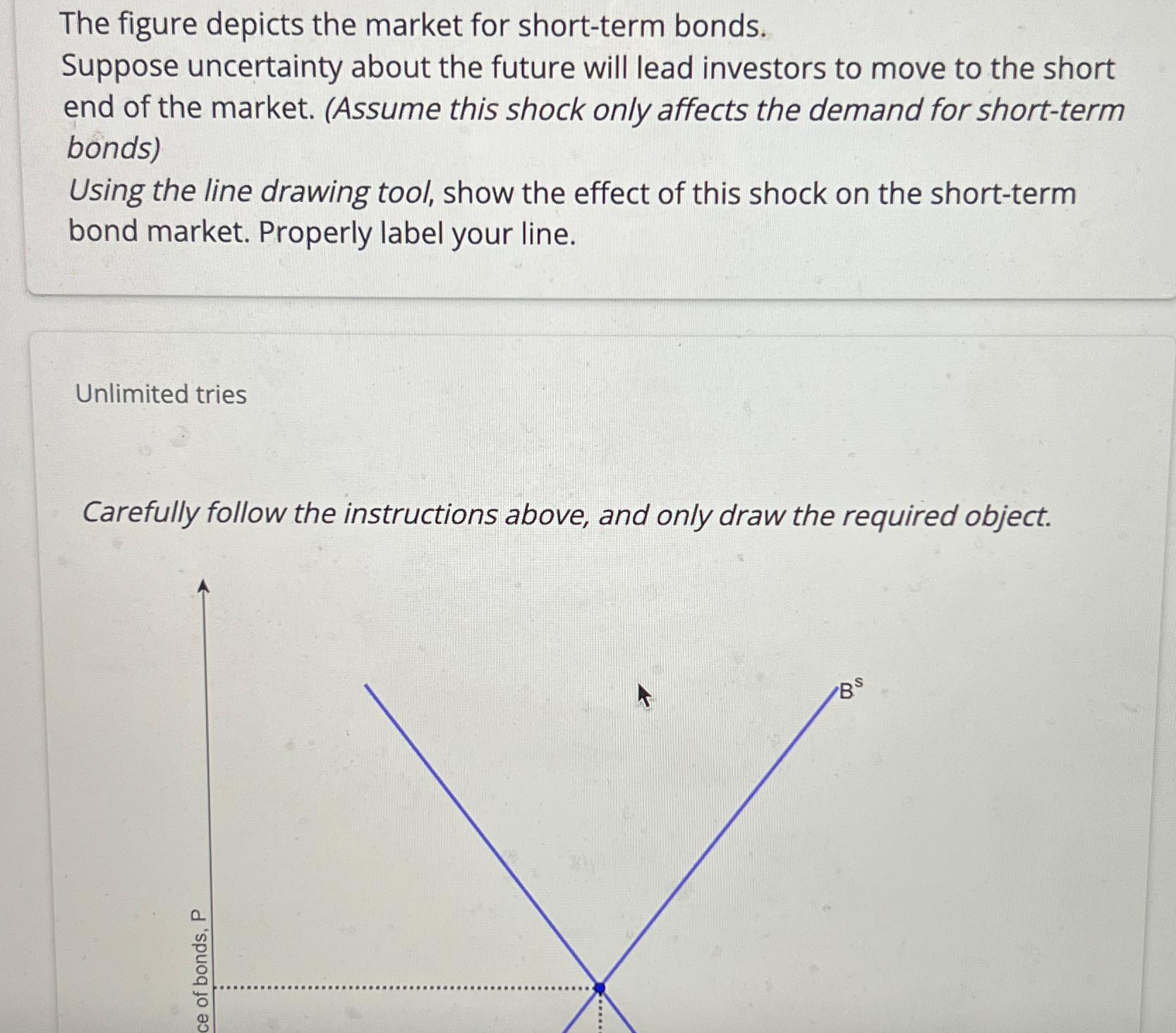 Solved The figure depicts the market for short-term bonds. | Chegg.com