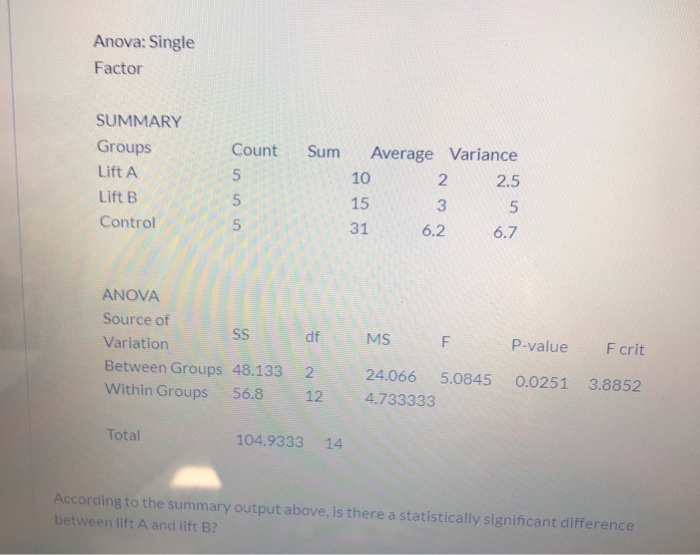 Solved Anova: Single Factor Count Sum SUMMARY Groups Lift A | Chegg.com