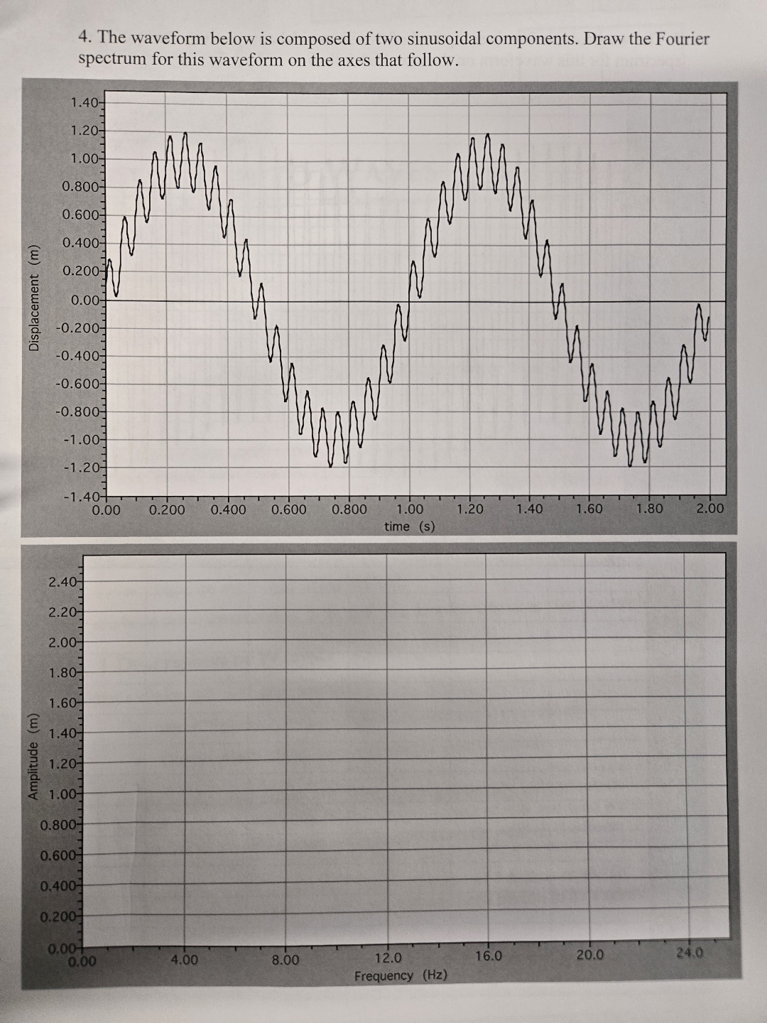 Solved The waveform below is composed of two sinusoidal | Chegg.com