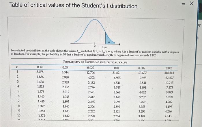Solved Table of critical values of the Student's t | Chegg.com