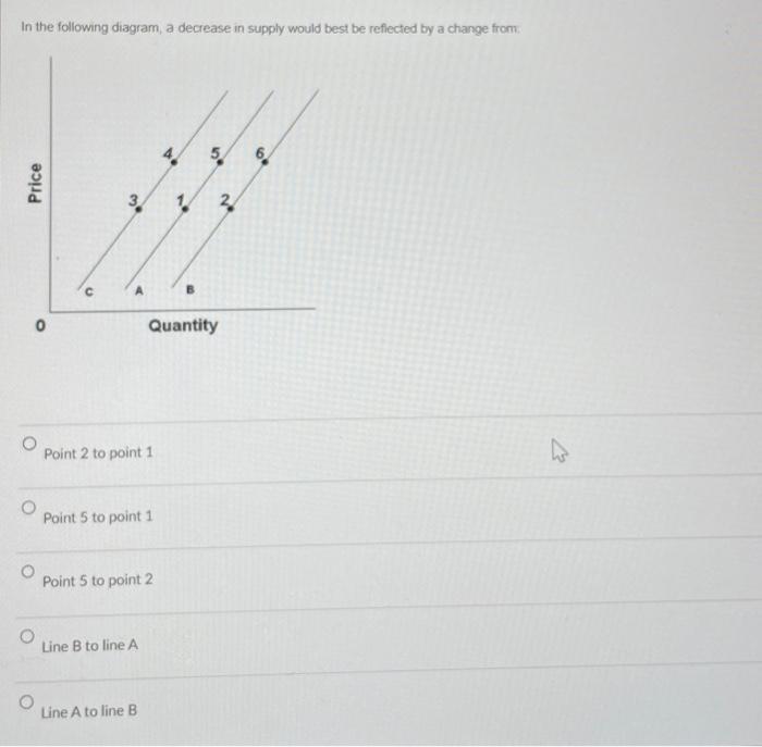 Solved In the following diagram, a decrease in supply would | Chegg.com