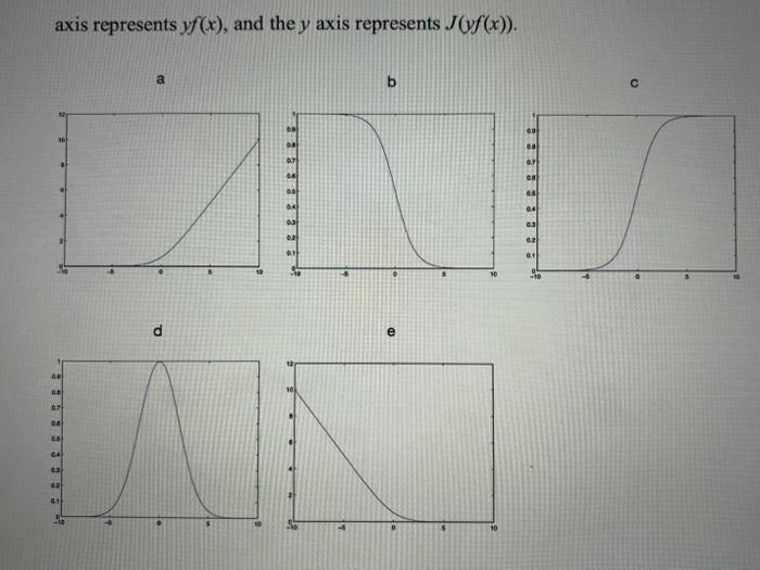 Solved axis represents yf(x), and the y axis represents | Chegg.com
