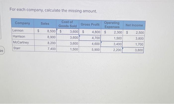 Solved For each company, calculate the missing amount. | Chegg.com