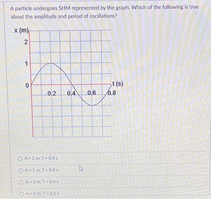 Solved A particle undergoes SHM represented by the graph. | Chegg.com