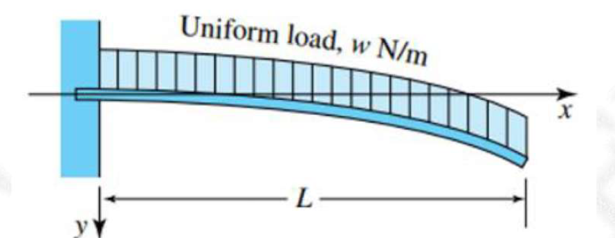 Solved The cantilever beam in the figure has a deflection y | Chegg.com