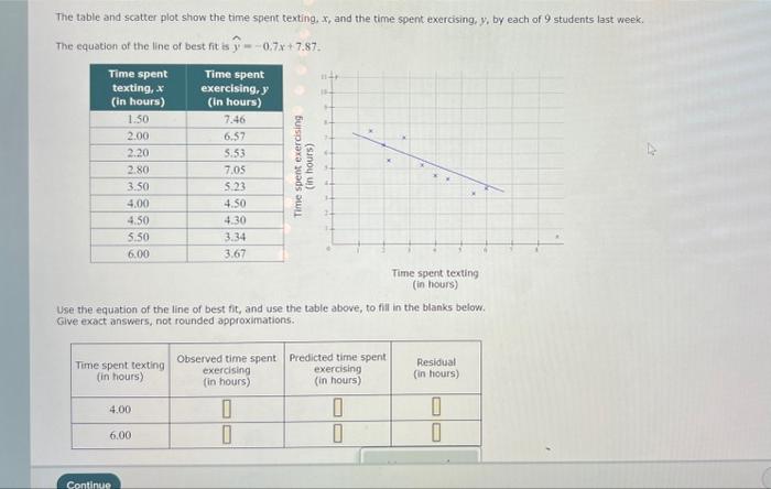 Solved The table and scatter plot show the time spent | Chegg.com