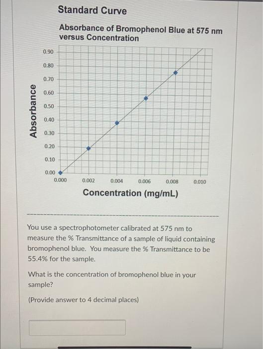 Solved Standard Curve Absorbance of Bromophenol Blue at 575 | Chegg.com