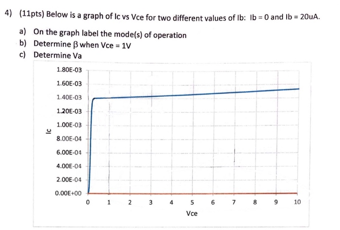 Solved 4) (11pts) Below is a graph of Ic vs Vce for two | Chegg.com