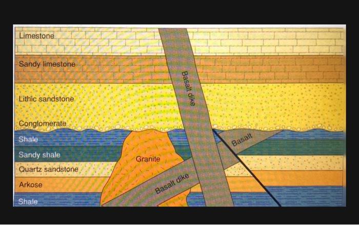 Solved Disconformity Angular Unconformity Nonconformity