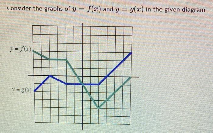 Solved Consider the graphs of y=f(x) and y=g(x) in the given | Chegg.com