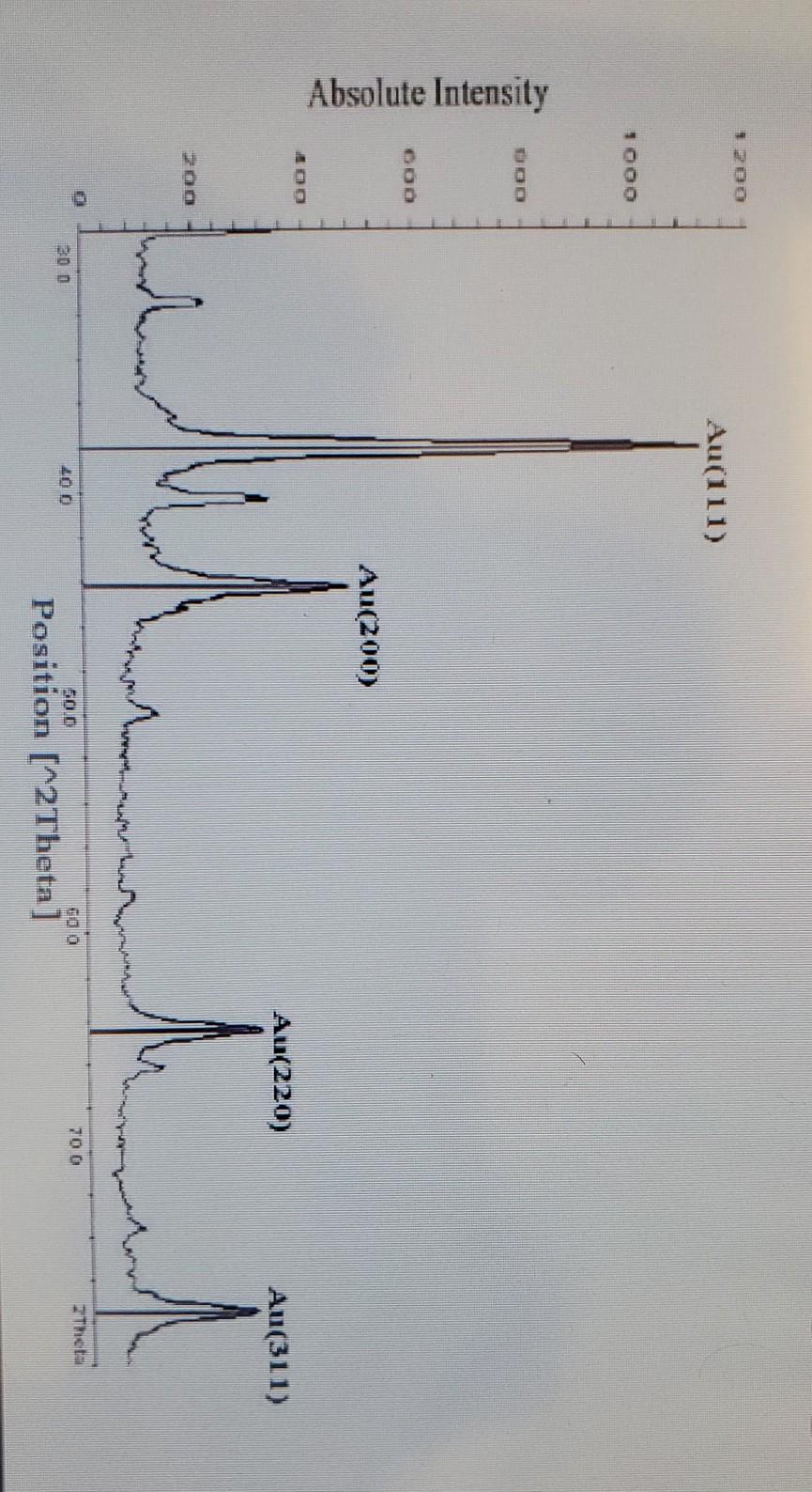 Solved 4. (25 points, diffraction) Index the -X-ray | Chegg.com