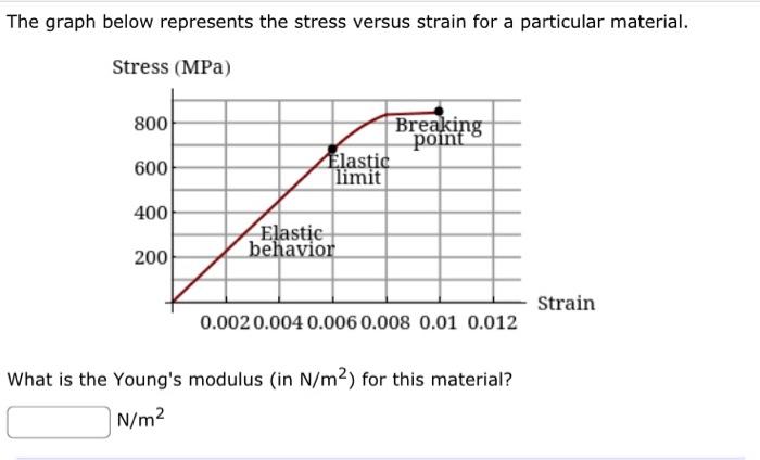 Solved The graph below represents the stress versus strain | Chegg.com
