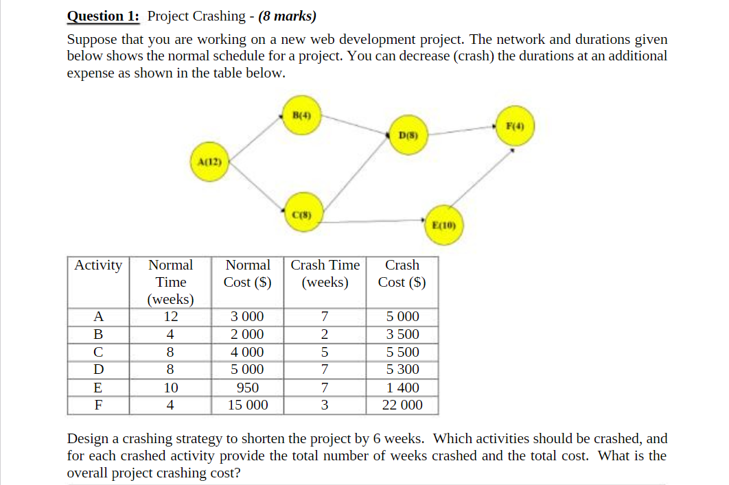 Solved Question 1: Project Crashing - (8 ﻿marks)Suppose that | Chegg.com